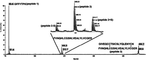 Maldi Tof Mass Spectrum Of Human Insulin Tryptic Digests Using Chca As