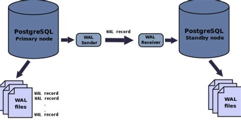 PostgreSQL A Comprehensive Guide To PostgreSQL Streaming Replication