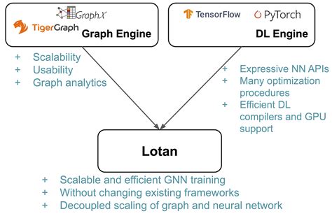 use graph data management systems to scale graph neural networks ada