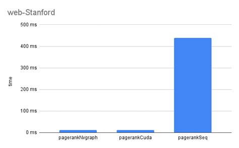 Github Puzzlef Pagerank Cuda Design Of Cuda Based Pagerank Algorithm