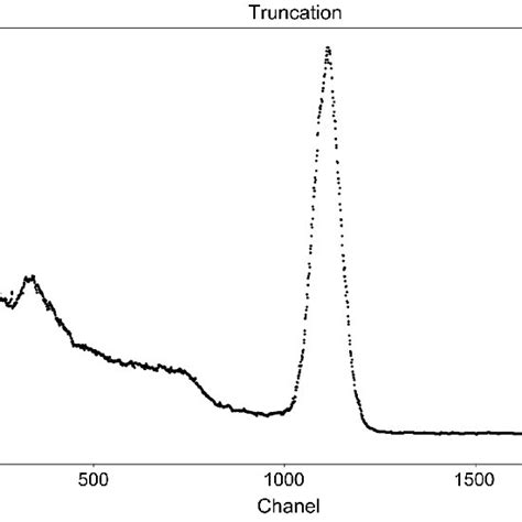 Spectrum Direct Truncation Download Scientific Diagram