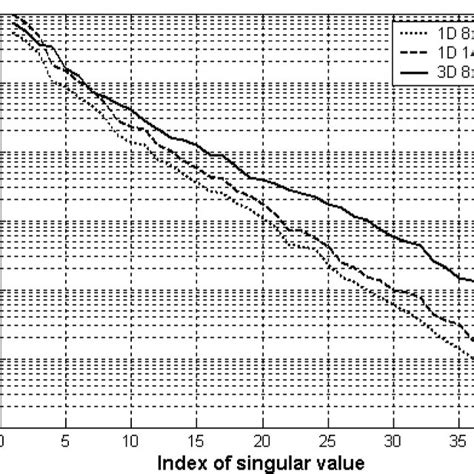 Normalized Singular Values In The Cases Of 1d And 3d Measurements 13
