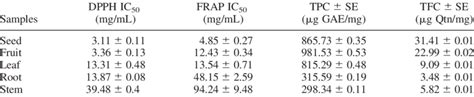 Dpph Scavenging Activity Frap Activity Tfc And Tpc Of Different Parts