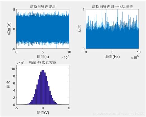 Matlab产生线性扫频信号、高斯白噪声信号、ask、fsk、psk、16qam信号等高斯白噪声时域波形 Csdn博客