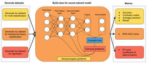 Classification Dataset