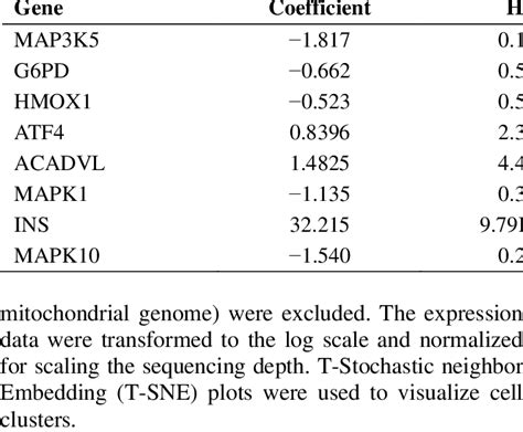 Eight Genes Obtained After Multivariable Cox Regression Analysis
