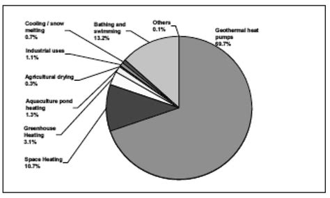 Geothermal Direct Applications In The World In 2010 [1] Download Scientific Diagram