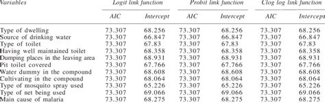 Variables Identified Using The Logit Link Function Download