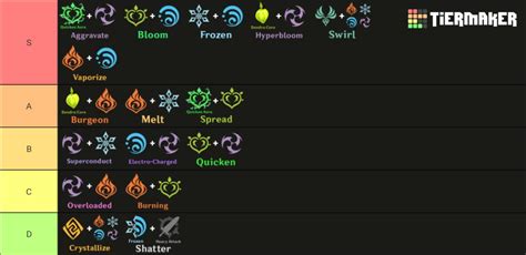 I Make Tier List Of Element Reaction Rgenshinimpact
