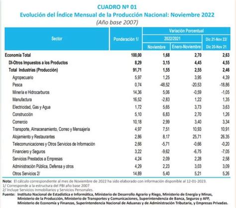 Inei Economía Peruana Tuvo Un Crecimiento De 168 En Noviembre Del