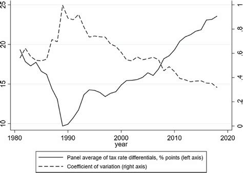 Panel Average And Variation Of Pit Cit Rate Differentials 1981 2018