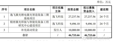 逸飞激光冲刺科创板：年营收4亿 创始人吴轩毕业于华科公司持股锂电池