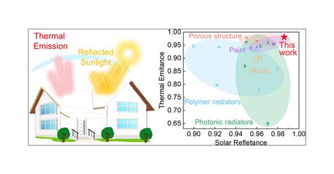 Green Manufactured And Recyclable Coatings For Subambient Daytime Radiative Cooling Acs