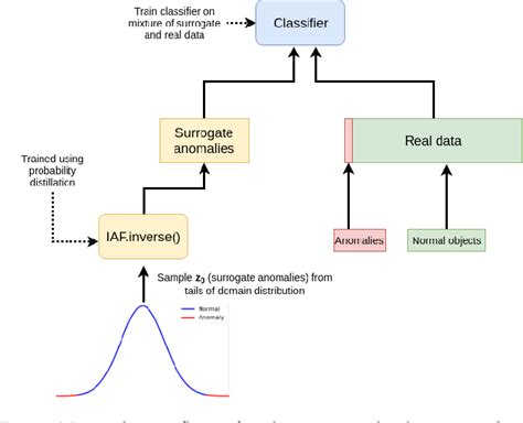 Figure 7 From Normalizing Flows For Deep Anomaly Detection Semantic Scholar