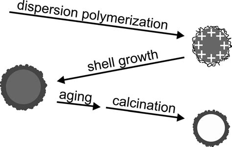 Overview On The Three Steps That Are Needed To Prepare Tio 2 Hollow