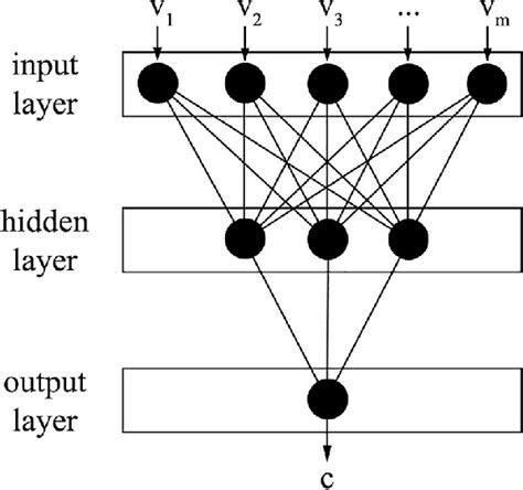 Structure Of A Multilayer Perceptron Download Scientific Diagram