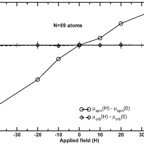 The Local Spin A And Orbital B Magnetic Moments For Atoms At The