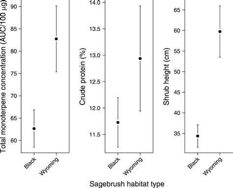 Phytochemistry Predicts Habitat Selection By An Avian Herbivore At Multiple Spatial Scales