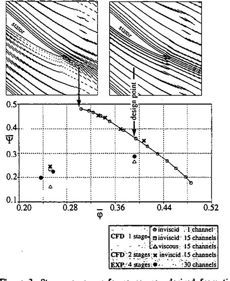 Figure 1 From Structure And Propagation Of Rotating Stall In A Single