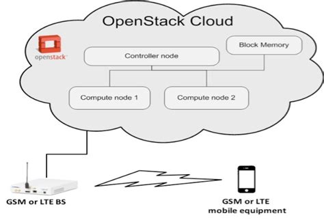 Performance Evaluation Scenario Setup Download Scientific Diagram
