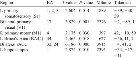 Non Ccn Regions Of Interest Download Table