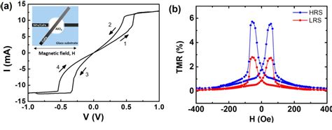 Figure 1 From Low Frequency 1 F Noise Characteristics Of Ultra Thin