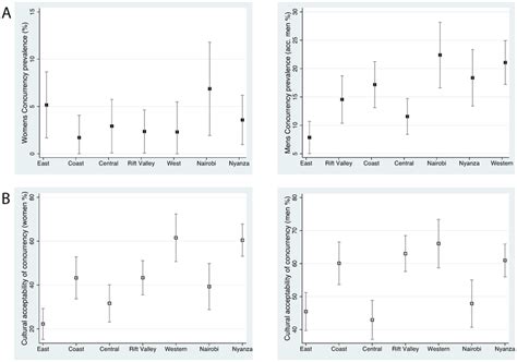 Prevalence Of Concurrency And Acceptability Of Male Concurrency By Download Scientific Diagram