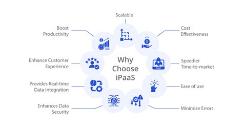 9 Reasons To Choose Integration Platform As A Service Ipaas For Your Business Aonflow
