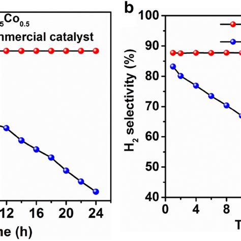 Stability Test Of Optimized Catalyst Cu05co05 And Commercial