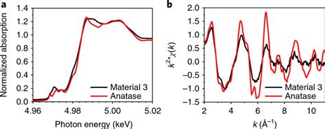 Xanes And Exafs Data For Anatase Tio2 And Material 3 A Xanes