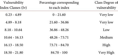 Class Of Vulnerability Indices And Degree Of Vulnerability Download