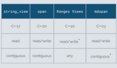 Spans String View And Ranges Four View Types C 17 To C 23