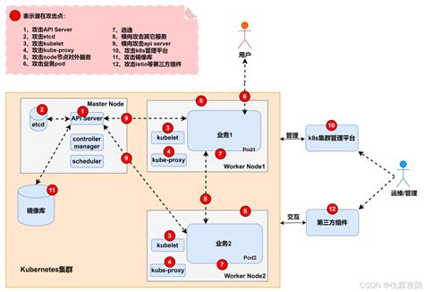 【云安全】云原生 K8s（四）安全问题分析kubelet 漏洞 Csdn博客