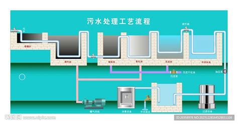 污水处理流程设计图 广告设计 广告设计 设计图库 昵图网
