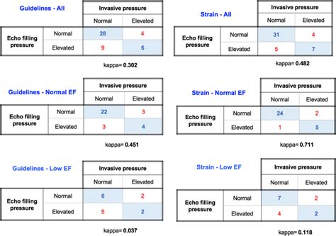 Contingency Tables Of Agreement Between The 2016 Ase Diastolic Download Scientific Diagram