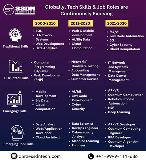 Ssdn Technologies On Linkedin Techskills Futuretech Arvr