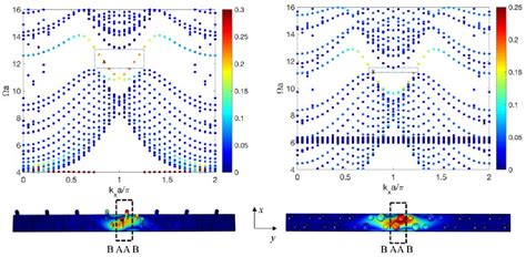 Figure 4 From Robustness Of Conventional And Topologically Protected