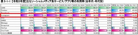 年 月更新主要SNSのユーザー数年代別利用率まとめ