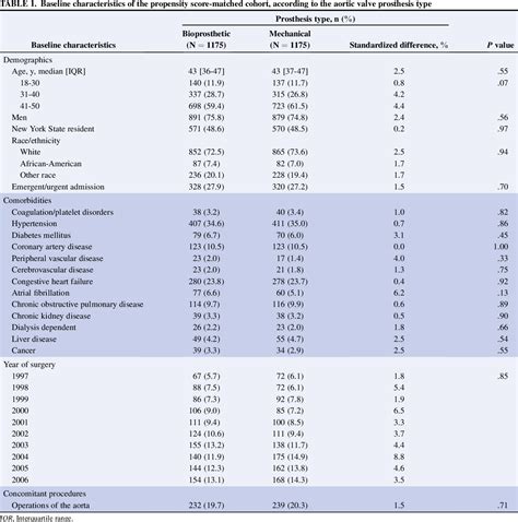 Table 1 From Bioprosthetic Aortic Valve Replacement Revisiting