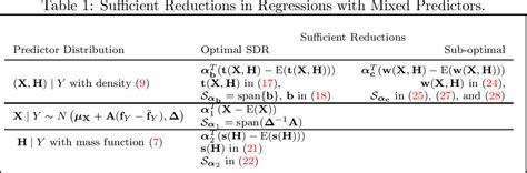 Table 1 From Sufficient Reductions In Regression With Mixed Predictors