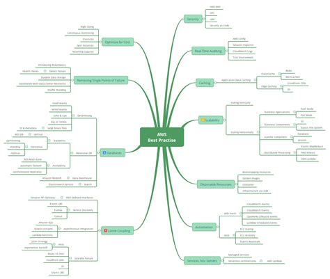 aws best practise map qunfei data ml and ai architecture
