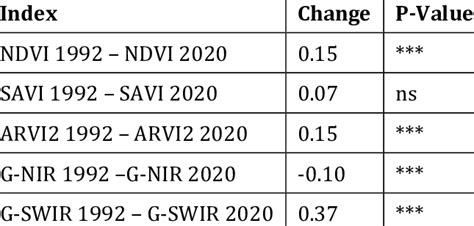 A Comparison Of P Value From Paired T Test Analysis In SS Of 1992 Vs 2020 Download Scientific