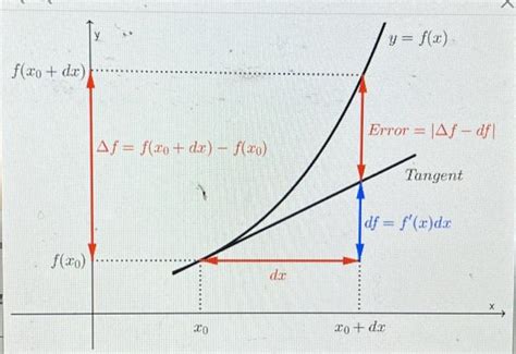 solved the figure shows how a function f x and its linear