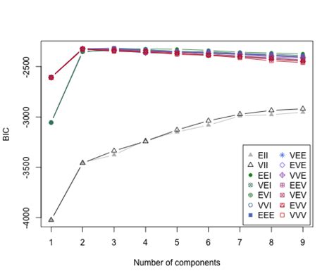 Mclust Org R Packages For Gaussian Mixture Modelling