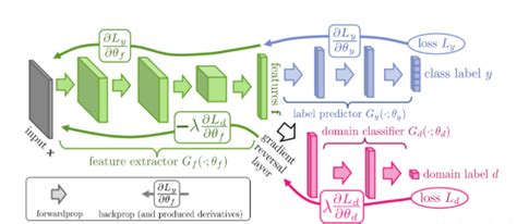 基础的adversarial Domain Adaptation 知乎