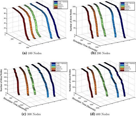 Number Of Alive Nodes Over Simulation Period Scene 4 Download