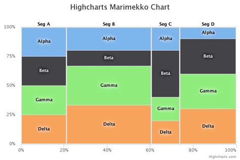 Marimekko Chart Data For Visualization Data Visualization Charts