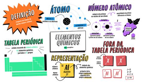 Mapa Mental Elementos Quimicos NÚMERO ATÔMICONÚMERO ATÔMICO TABELA PERIÓDICATABELA PERIÓDICA