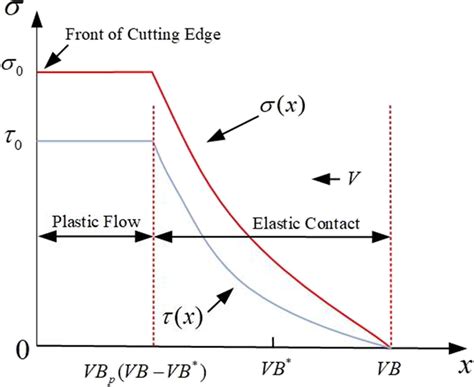 Relationship Between Tool Flank Wear Length Vb And Stress Download Scientific Diagram