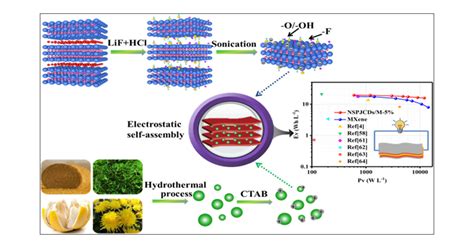 Carbon Dot Regulated 2d Mxene Films With High Volumetric Capacitance Industrial And Engineering